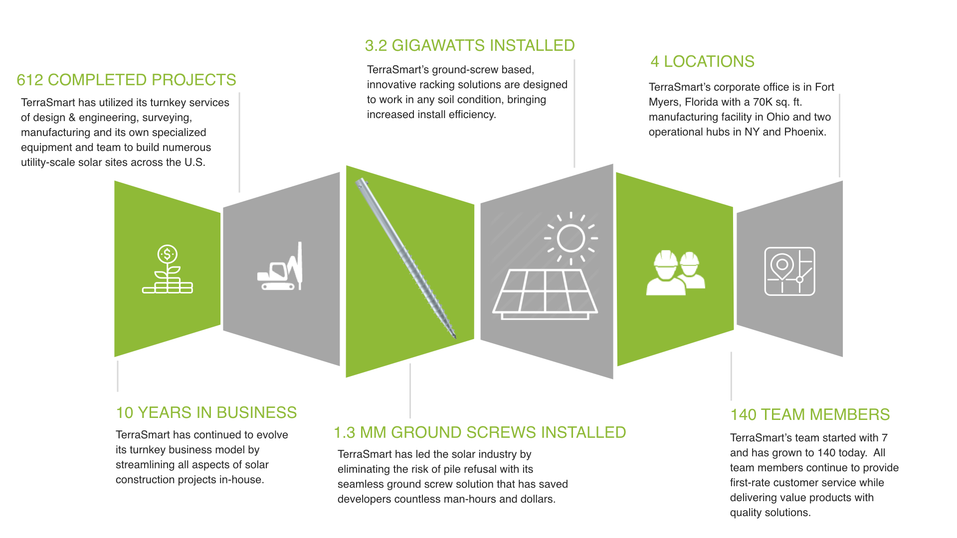 TerraSmart Celebrates its 10 Year Anniversary · Terrasmart