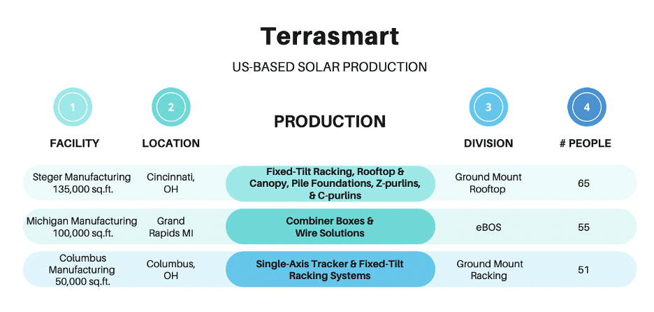 Terrasmart’s Top 10 Accomplishments of 2022 · Terrasmart